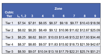 USPS Price & Classification Changes | ICC Logistics